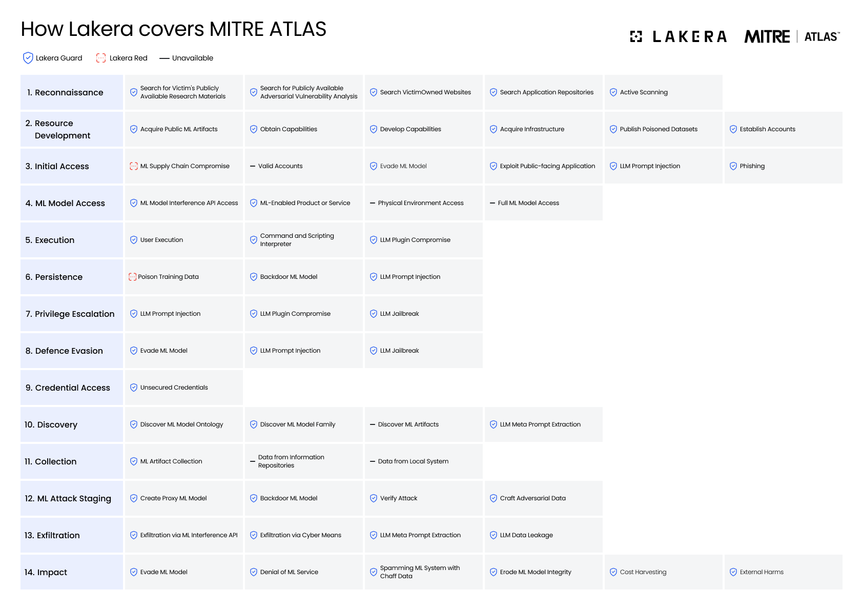 AI Security by Design: Lakera’s Alignment with MITRE ATLAS | Lakera – Protecting AI teams that ...